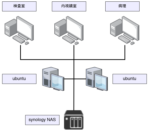 dcm4chee のサーバーも複数用意 | kunokatura